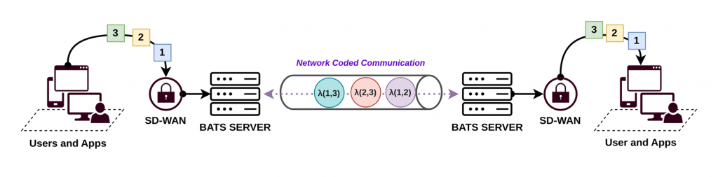 SD-WAN Optimization – n-hop technologies Limited